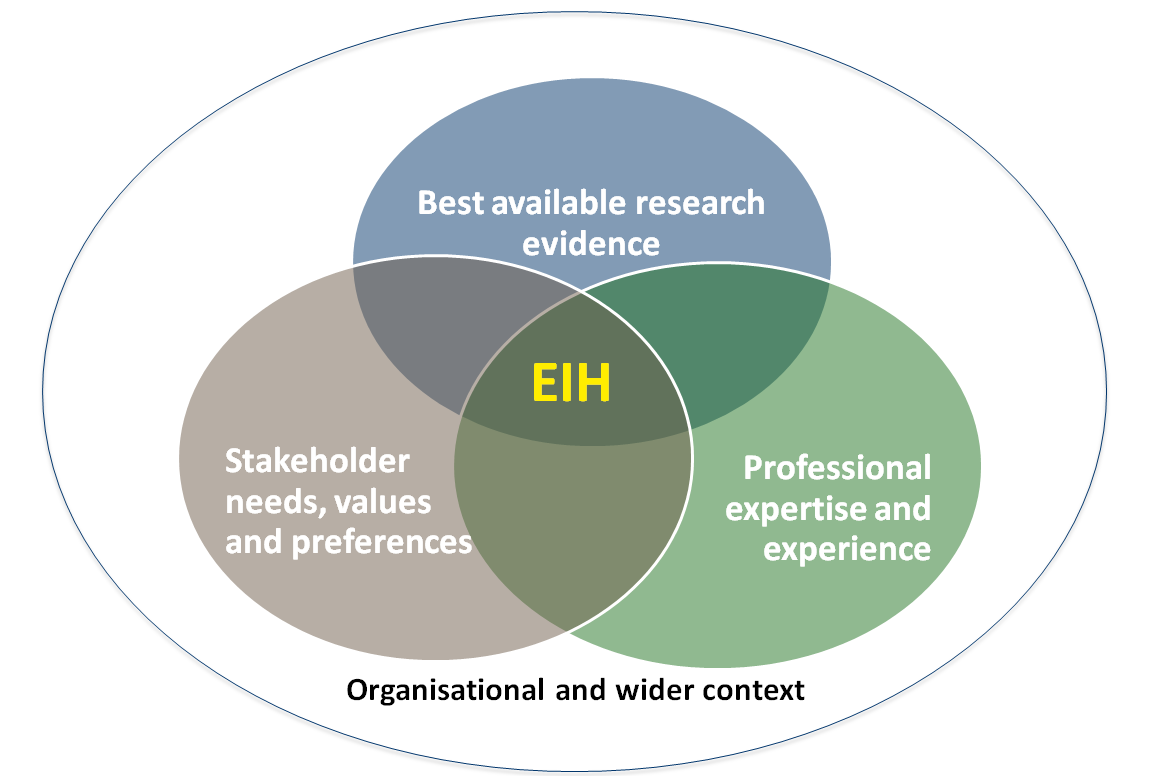 Why ‘evidence informed’ healthcare? – Health Sciences Libraries Group